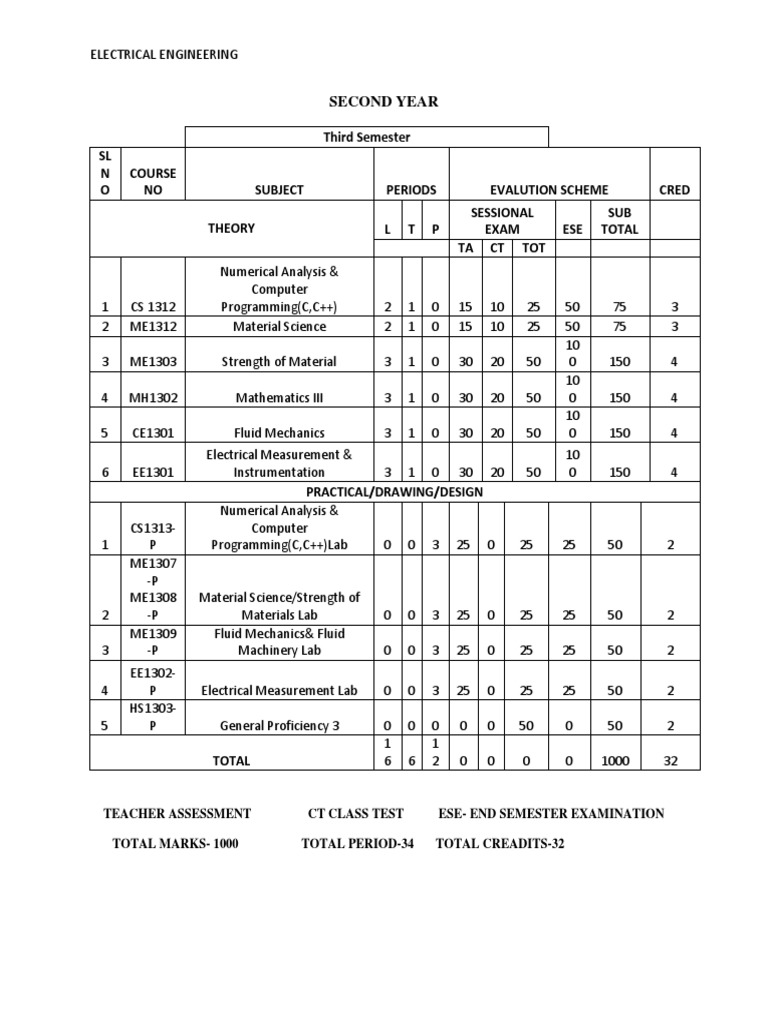 Sem Table Word | PDF | Test (Assessment) | Electronics