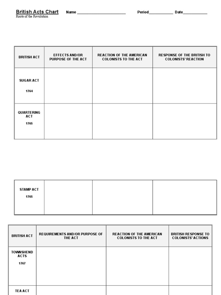 British Tax Acts Chart | Download Free PDF | American Revolution ...