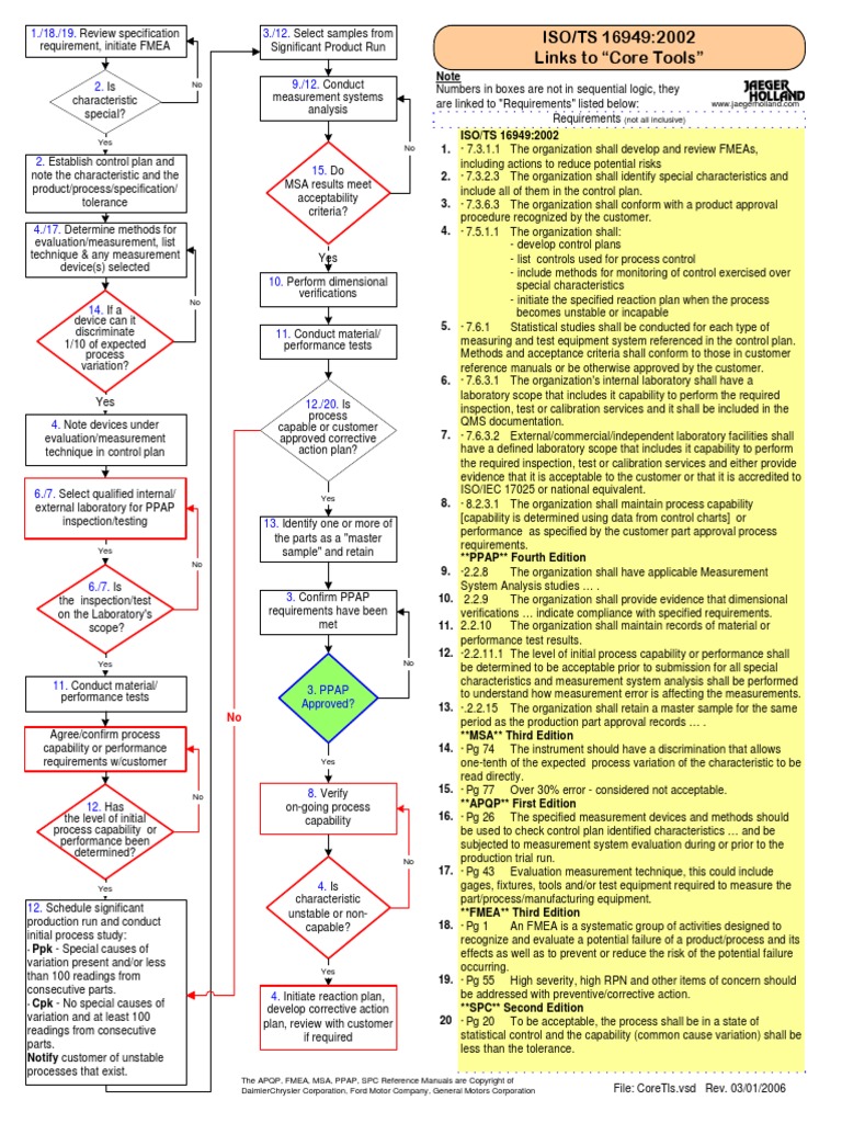 Core Tools For FMEA | PDF | Verification And Validation | Calibration