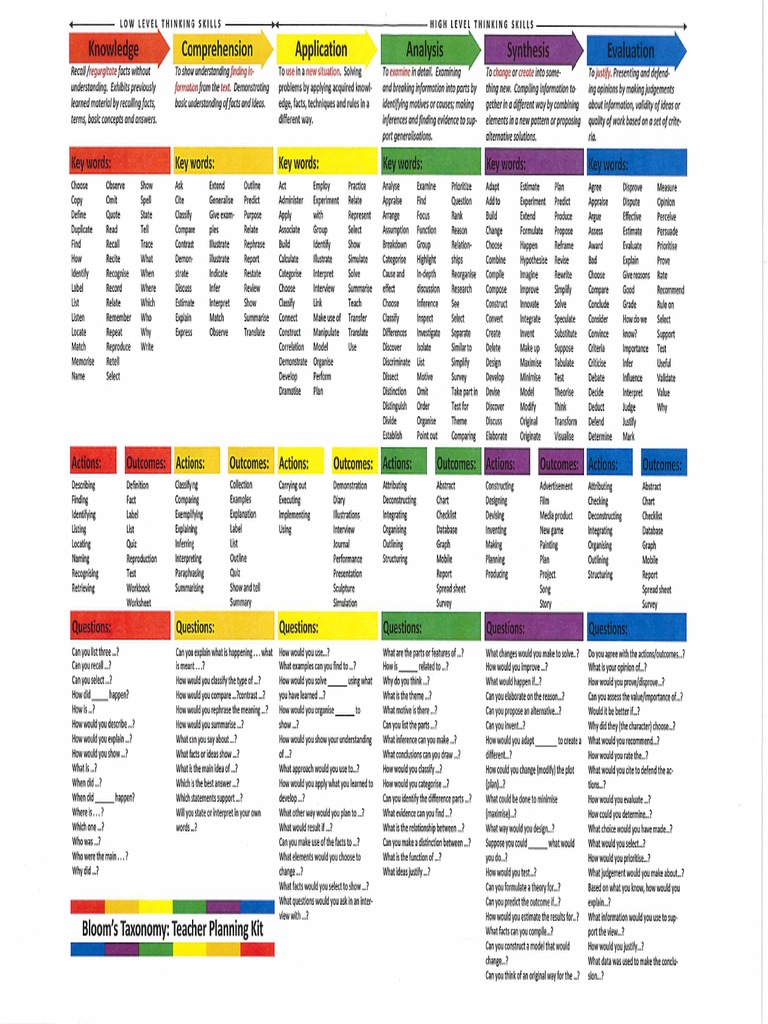 Blooms Taxonomy Full | PDF