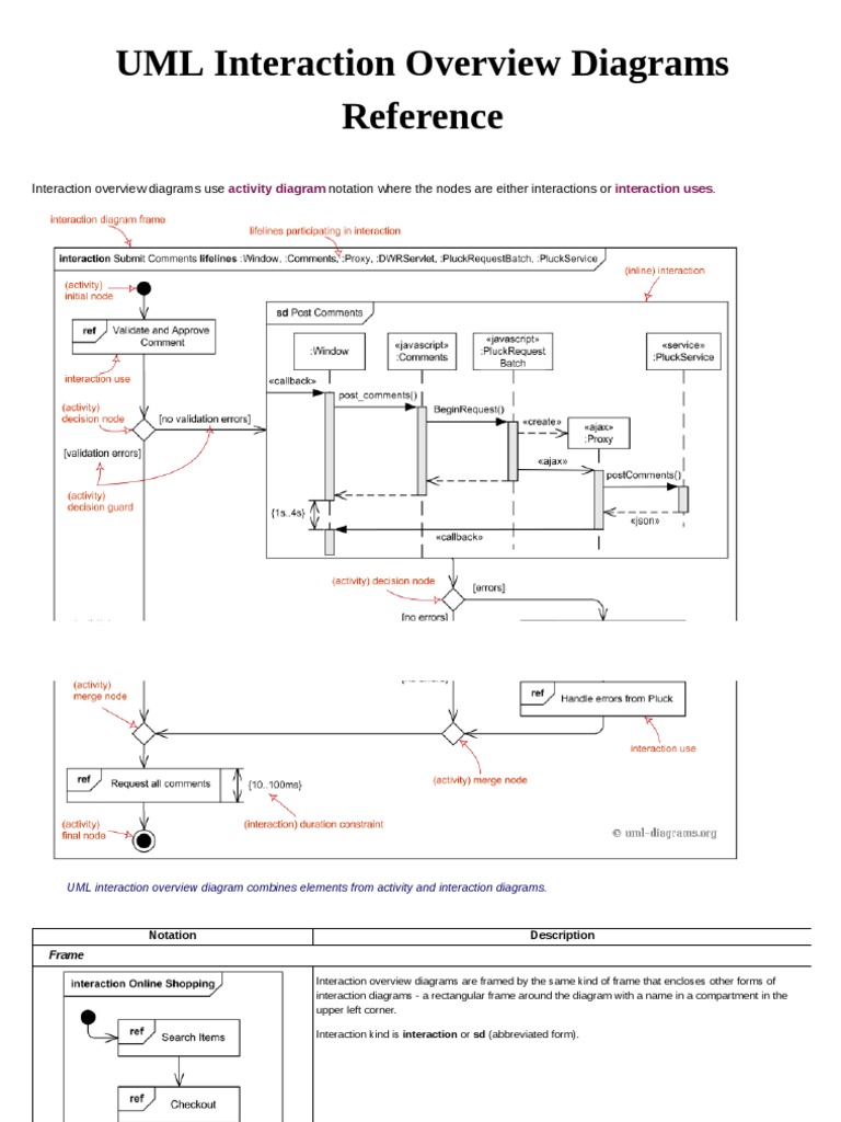 UML Interaction Overview Diagrams Reference: Activity Diagram ...