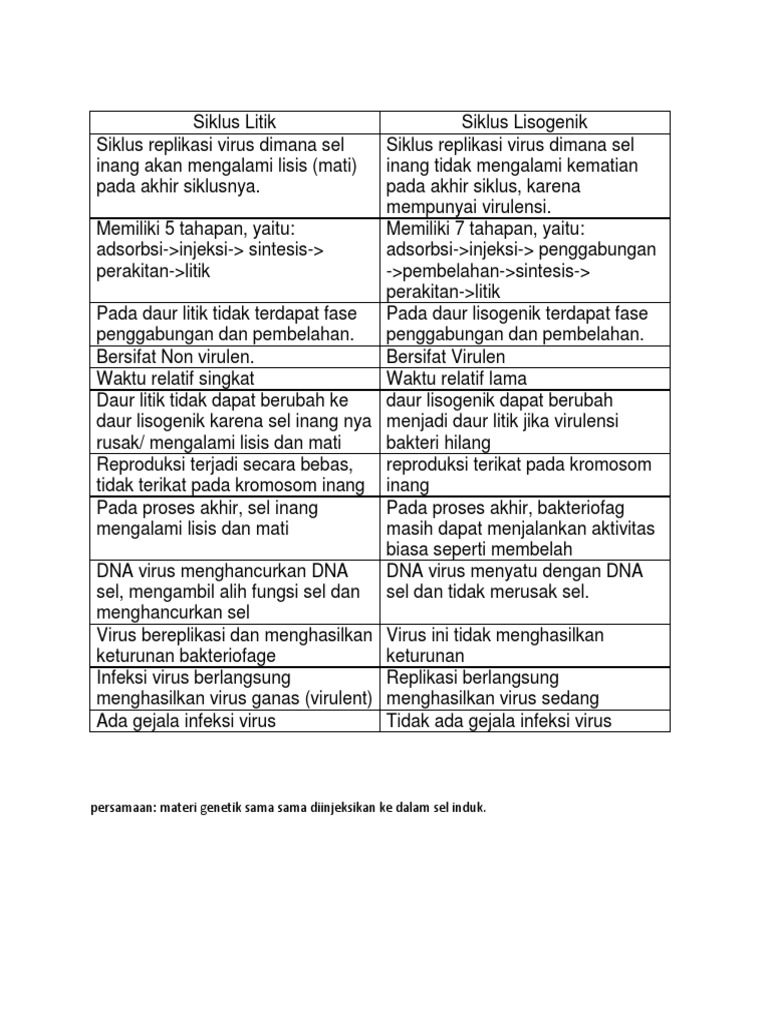 Perbandingan Siklus Litik dan Lisogenik | PDF