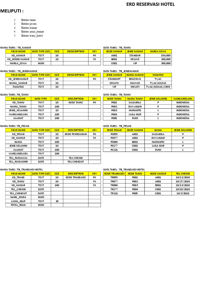 HOtEL ERD | PDF