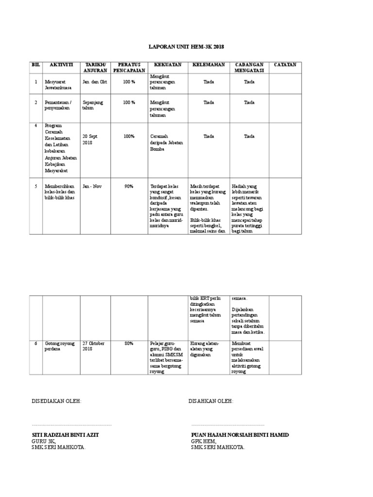 Laporan 3k 2018 | PDF