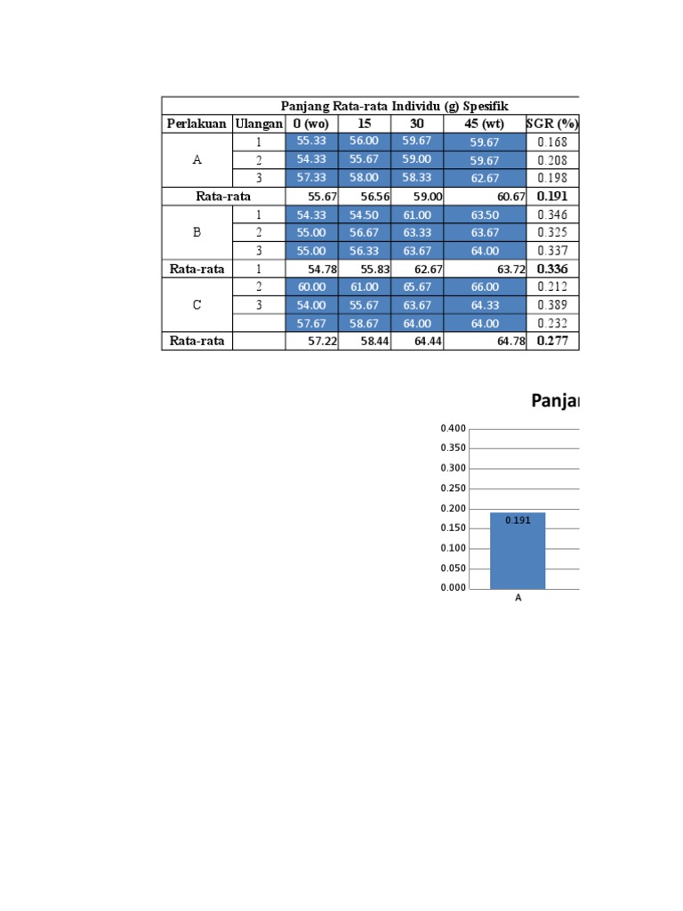 Panjang Spesifik: Panjang Rata-Rata Individu (G) Spesifik Perlakuan ...