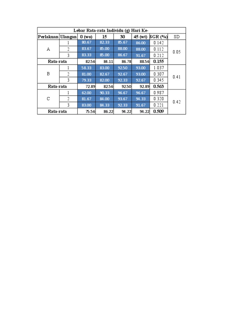 Lebar Rata-Rata Individu (G) Hari Ke-Perlakuan Ulangan 0 (Wo) 15 30 45 ...