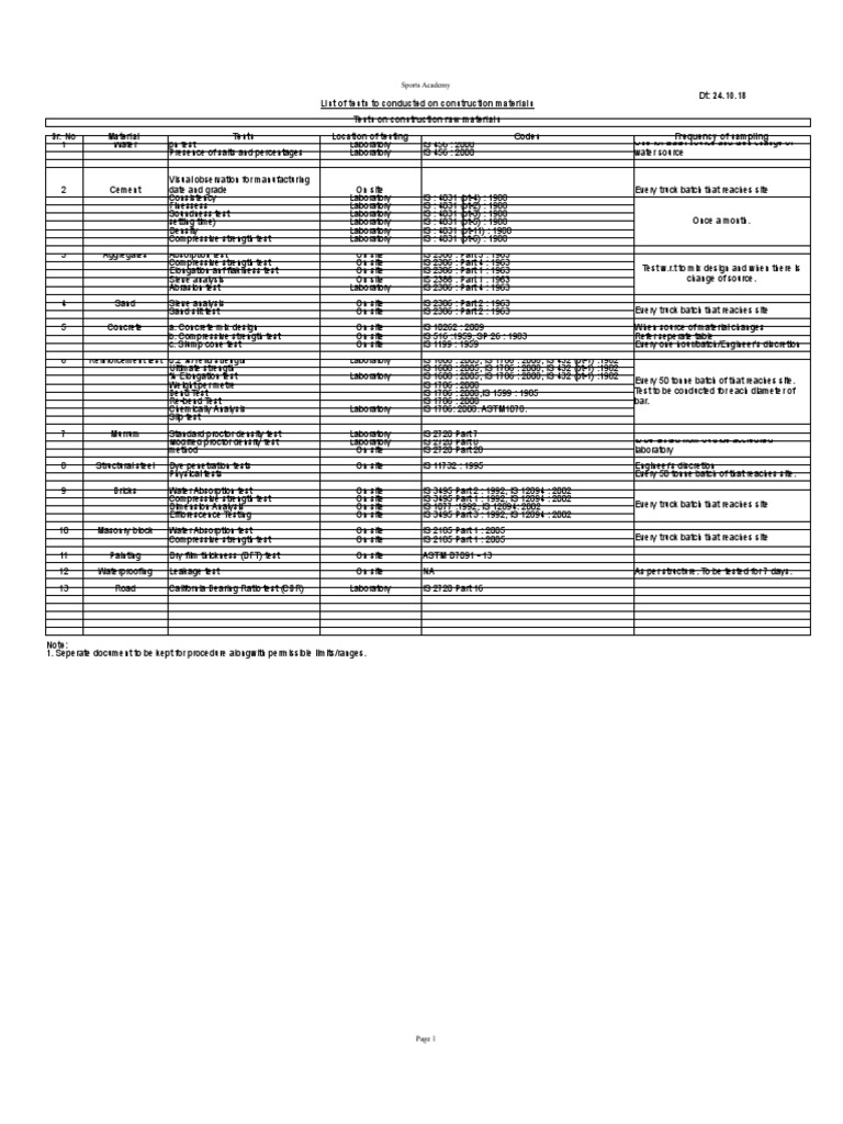 List of Tests To Be Conducted | PDF | Concrete | Building Engineering