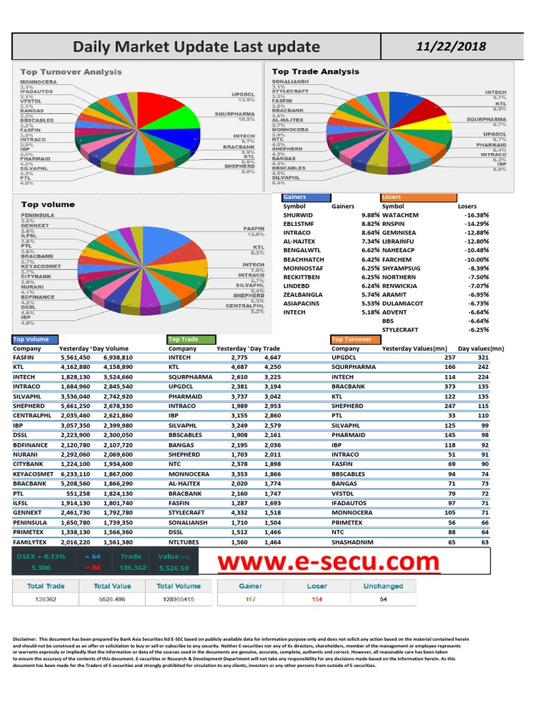 Daily Market Update 8 | PDF | Financial Economics | Economies