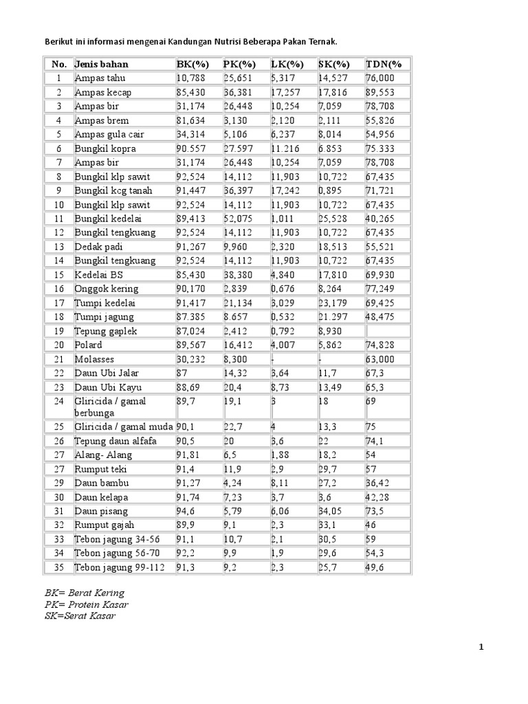 Kandungan Nutrisi Beberapa Pakan Ternak