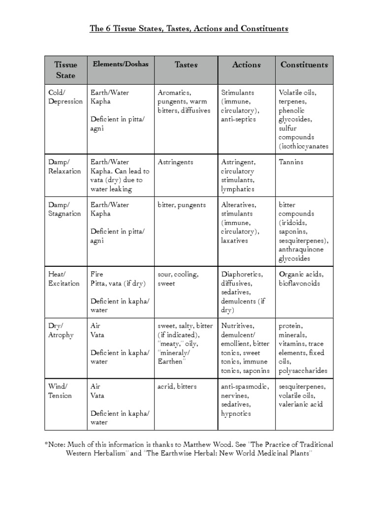 Tissue States Tastes Actions Herbalism Course | PDF | Taste | Ayurveda