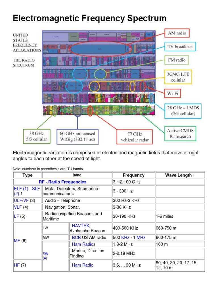 Electromagnetic Frequency Overview | PDF | Radio | Ultraviolet