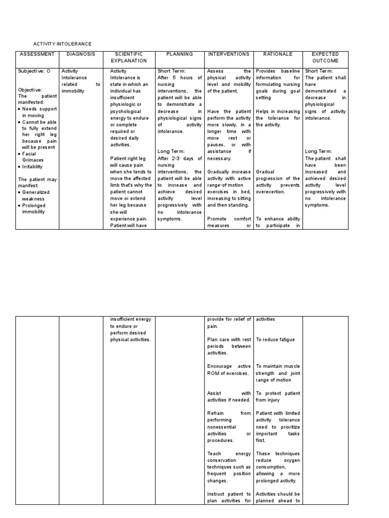 ACTIVITY INTOLERANCE--.docx | Weakness | Pain