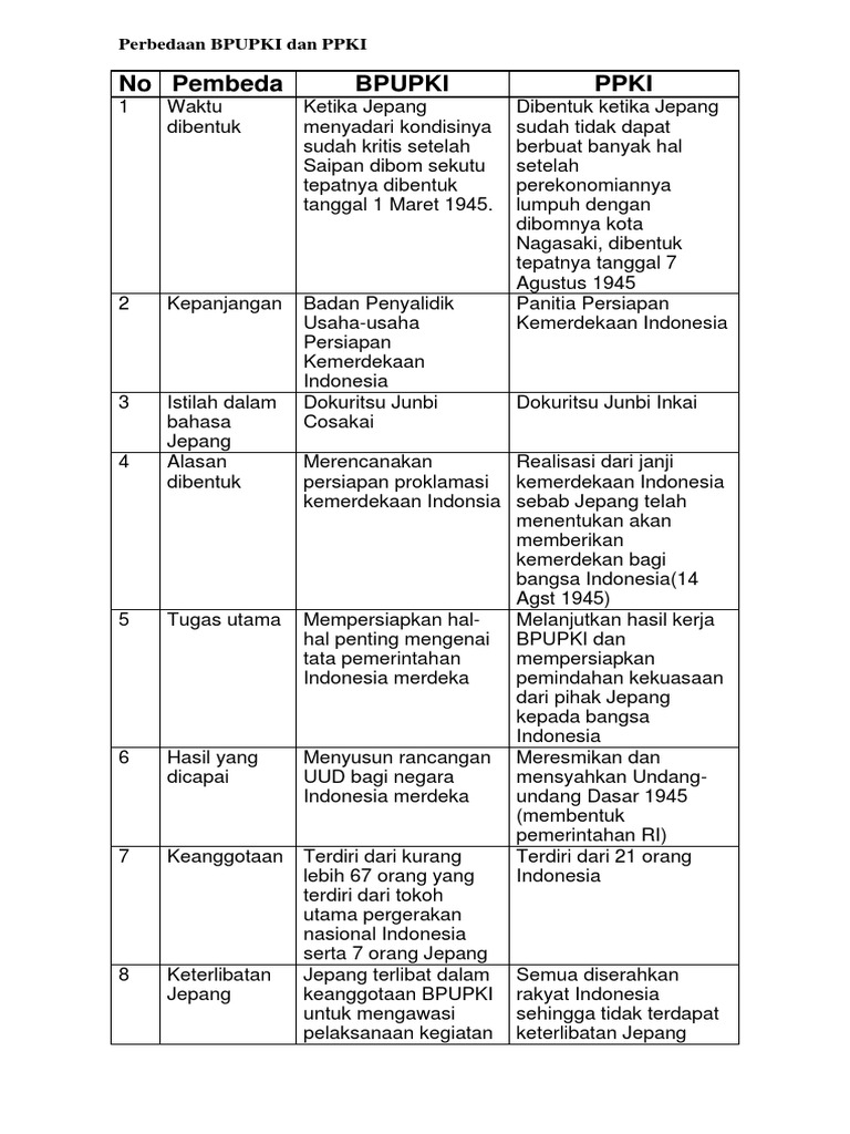 Perbedaan BPUPKI Dan PPKI | PDF