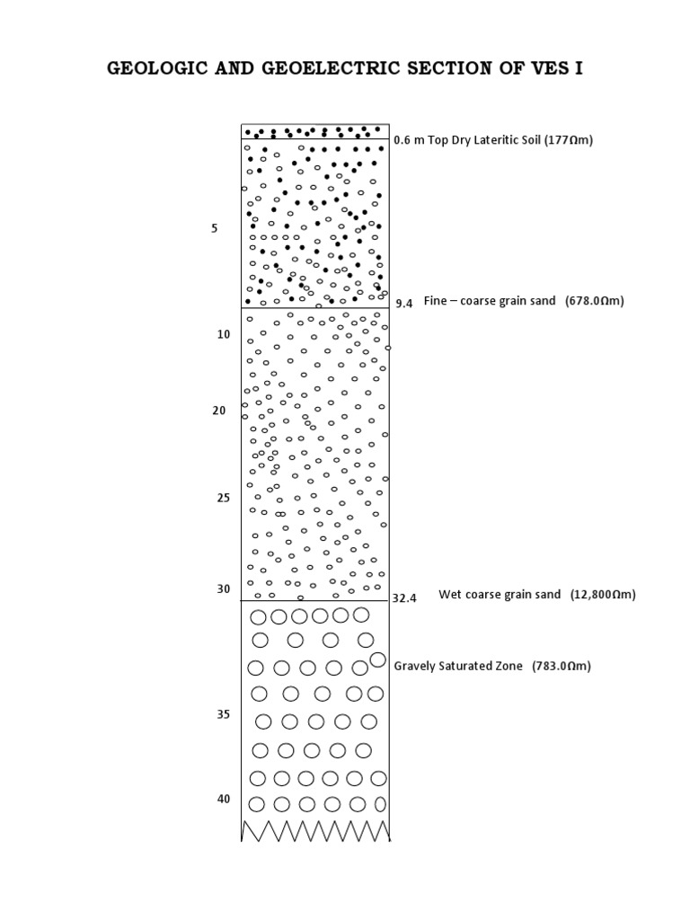 Geologic And Geoelectric Section Of Ves I: 0.6 m Top Dry Lateritic Soil ...