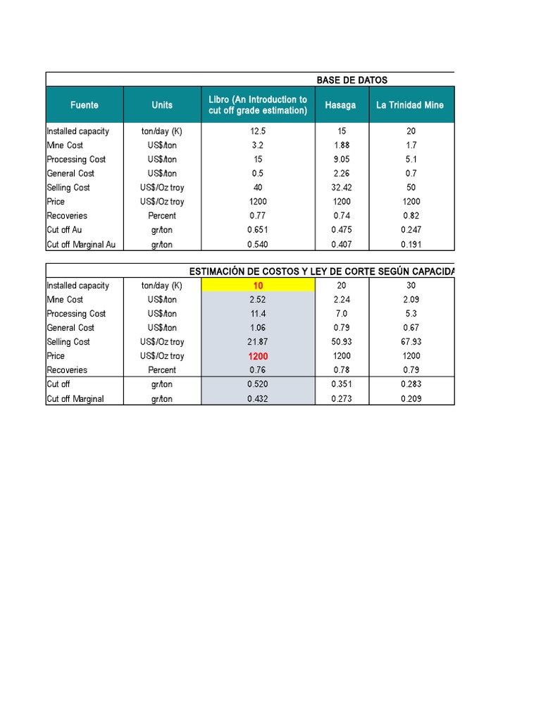 Cost Estimation and Cut-off Grades Analysis | PDF | Business