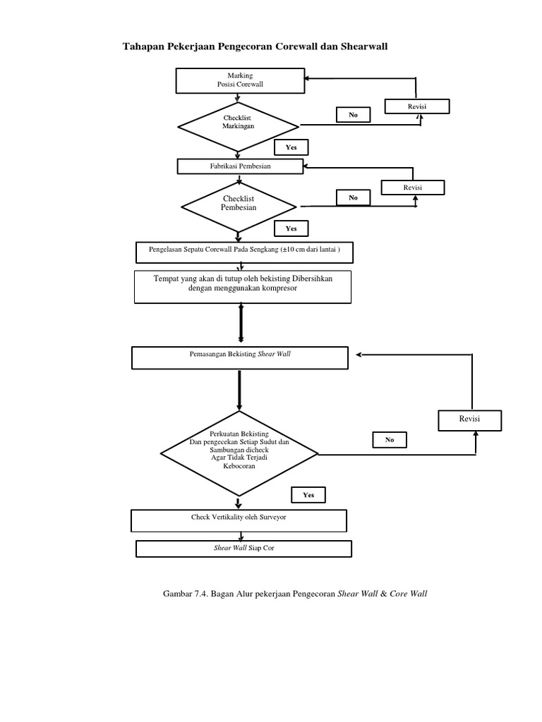 Tahapan Pekerjaan Pengecoran Corewall Dan Shearwall | PDF