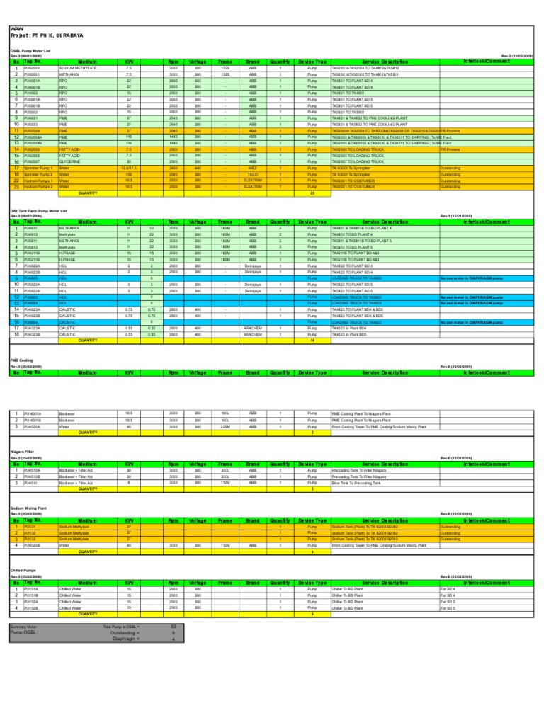 OSBL Pump Motor List for PT BKR | PDF | Fire Sprinkler System ...