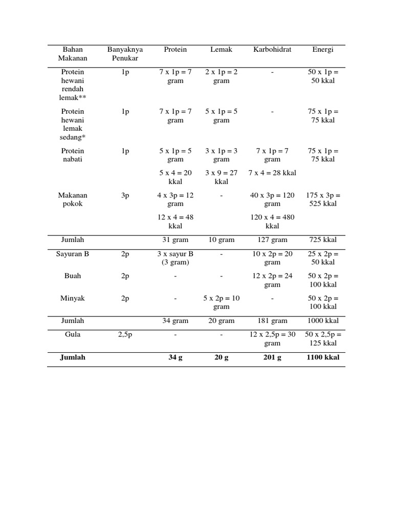 1100 Kcal Nutritional Menu Breakdown | PDF