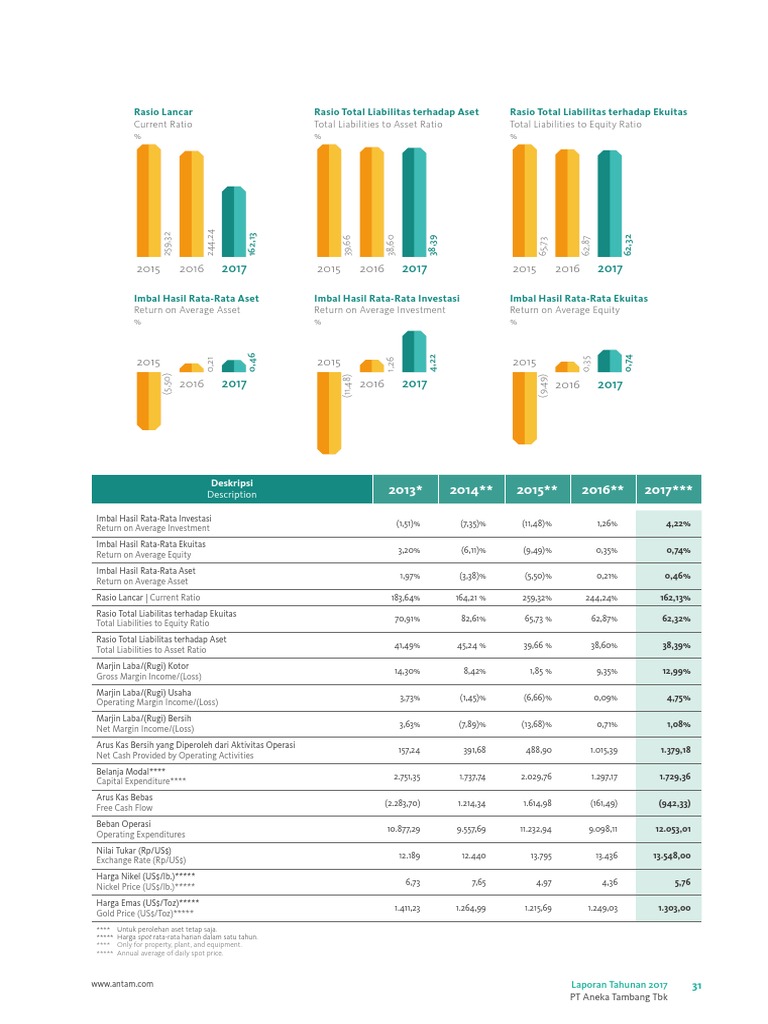 Current Ratio % Total Liabilities To Asset Ratio % Total Liabilities To ...