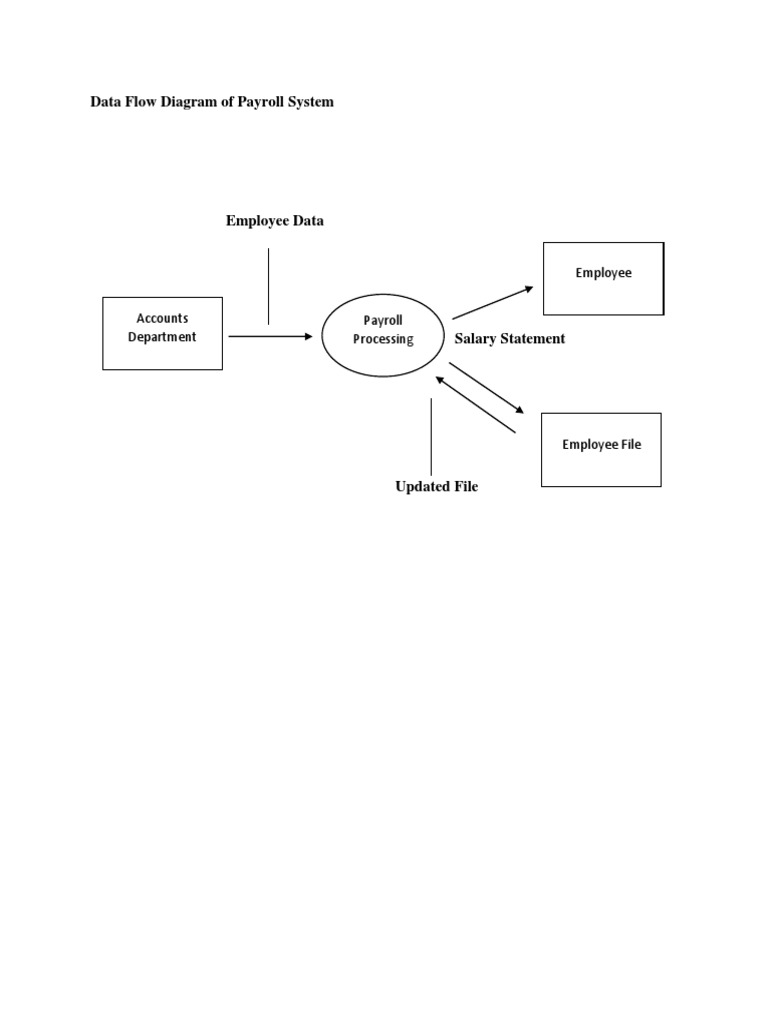 Data Flow Diagram of Payroll System: Employee | PDF | Information ...