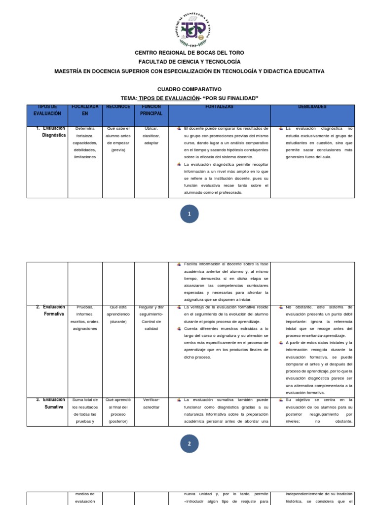 cuadro comparativo tipos de evaluacion | Evaluación | Maestros | Prueba ... cuadro comparativo tipos de evaluacion | Evaluación | Maestros | Prueba ...