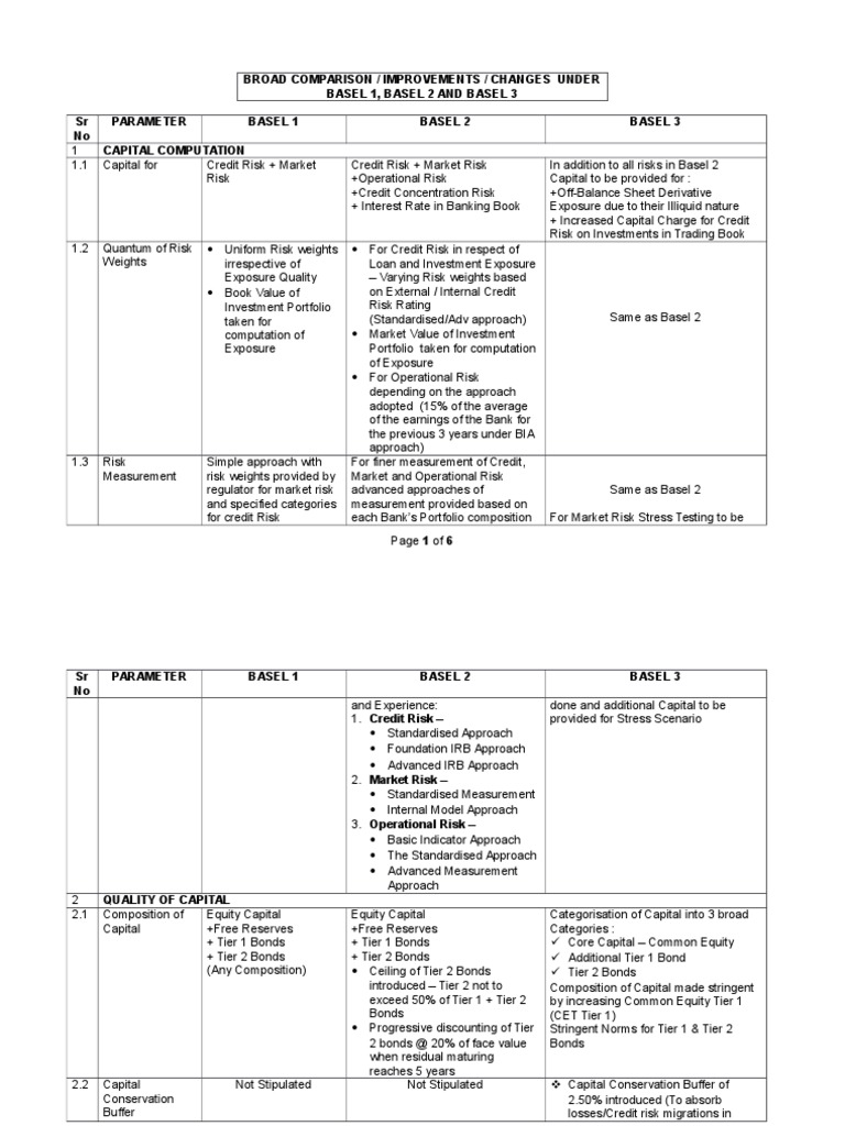 Comparison of Basel 1 2 3 | PDF | Basel Ii | Market Liquidity