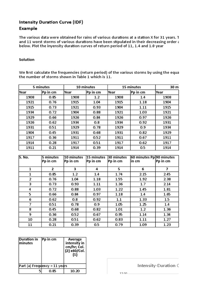 Intensity Duration Curve (IDF) Example: Solution | PDF | Applied And ...
