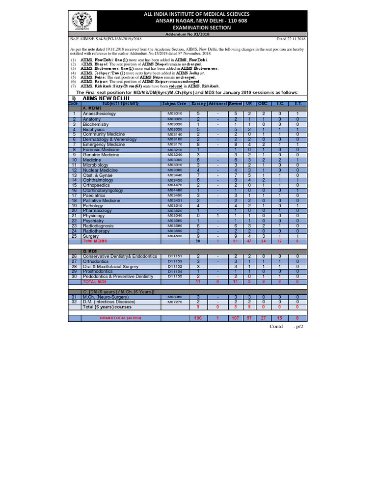 Final Seat Position For Addendum For Tentative Seat Position For AIIMS ...