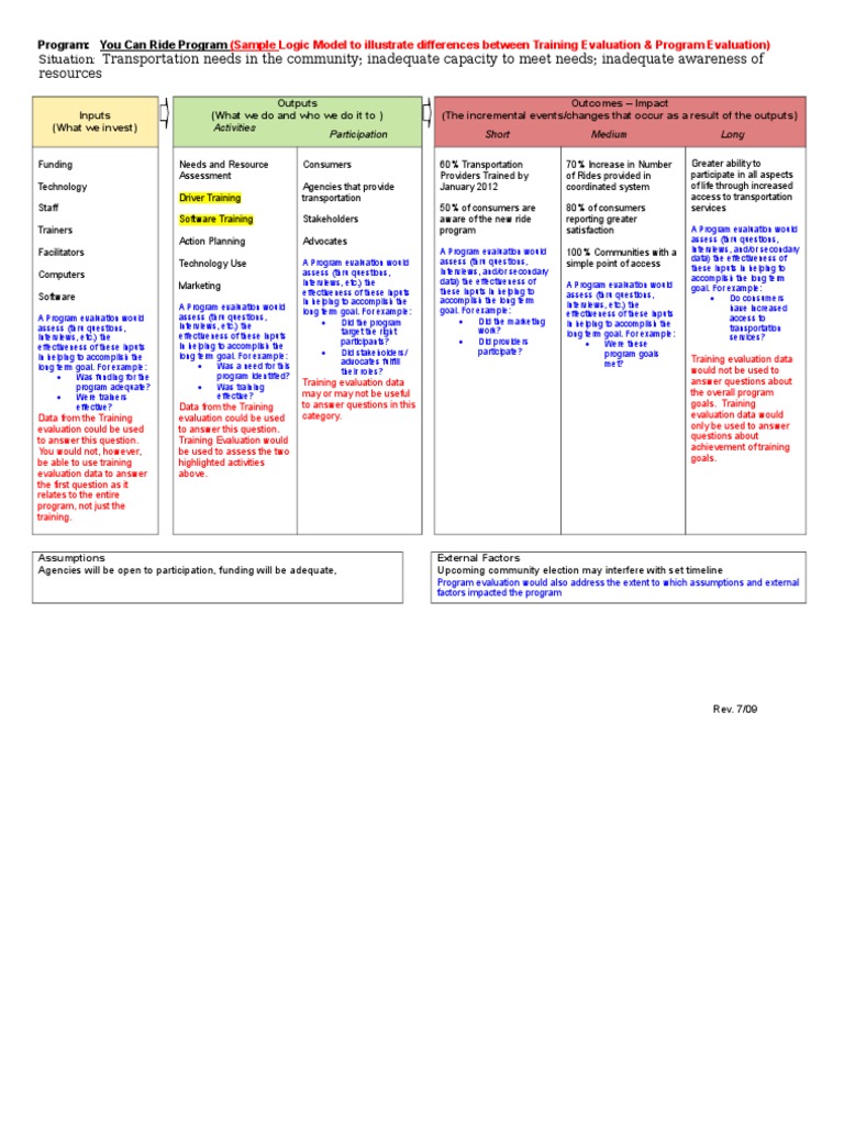 CCT Logic Model Template | PDF | Program Evaluation | Evaluation
