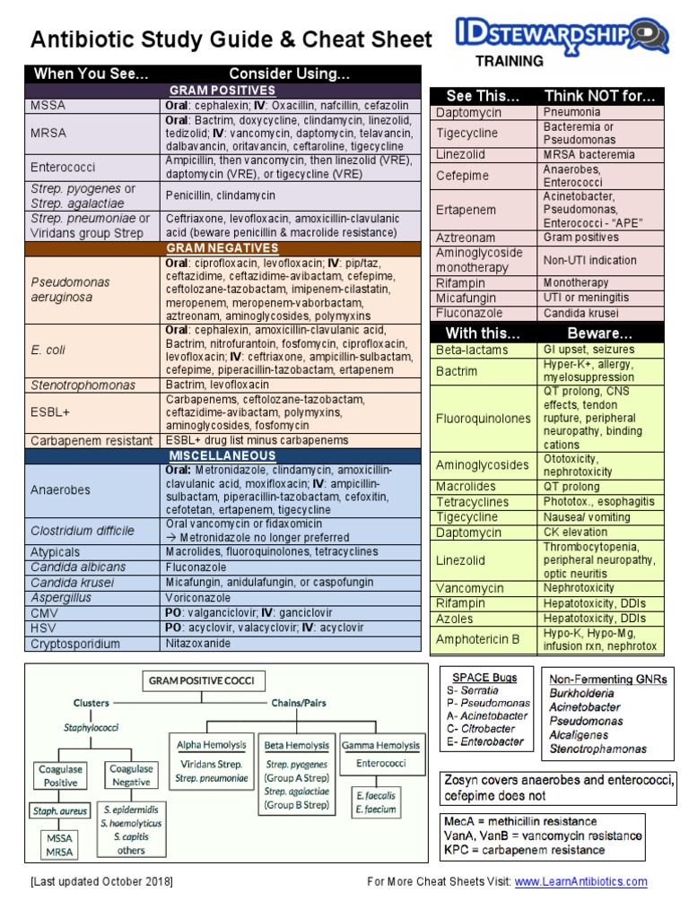 Antibiotic Study Cheat Sheet October 2018 | Public Health | World ...