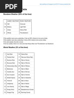 D&D 5E Weather Effects and Tables | PDF | Weather | Sky