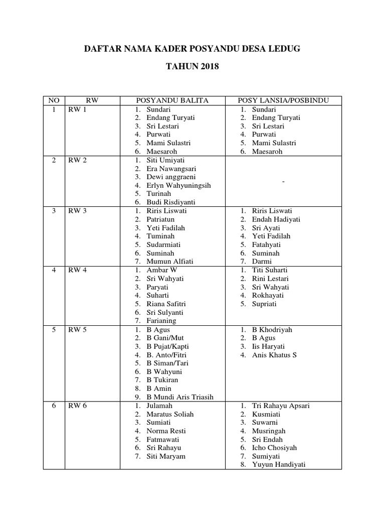 Daftar Nama Kader Posyandu Desa Ledug | PDF