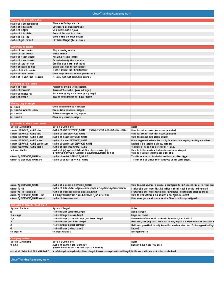 Systemd Cheat Sheet PDF | PDF | Areas Of Computer Science | System Software