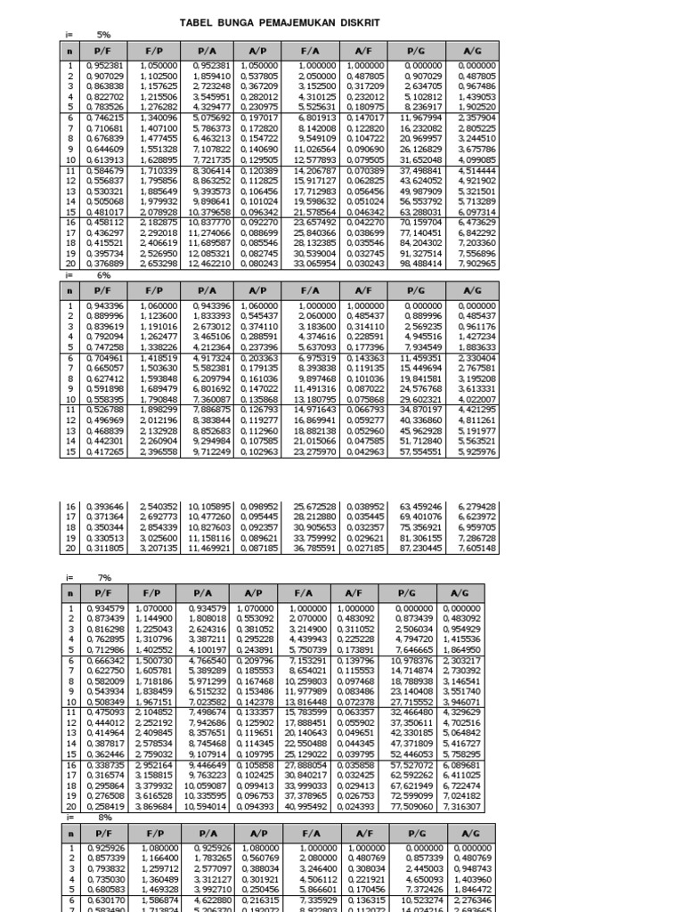 Tabel Bunga Pemajemukan Diskrit: N P/F F/P P/A A/P F/A A/F P/G A/G | PDF