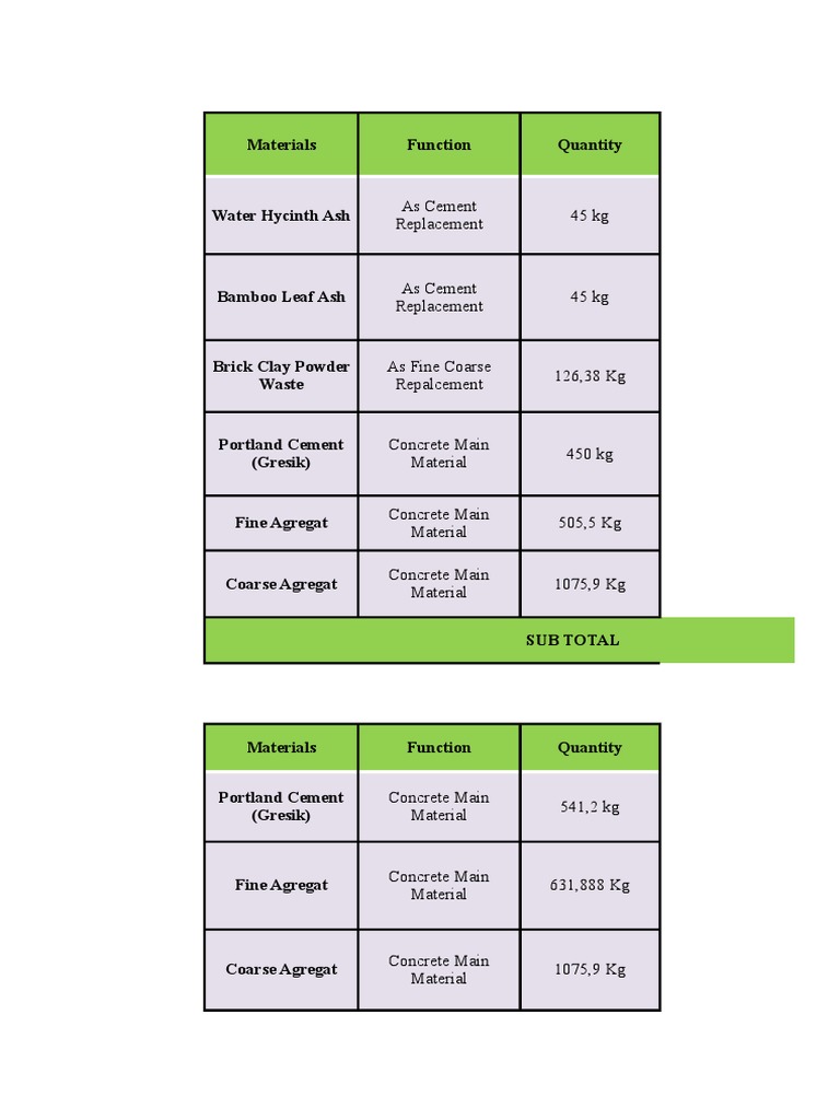 Materials Function Quantity | PDF