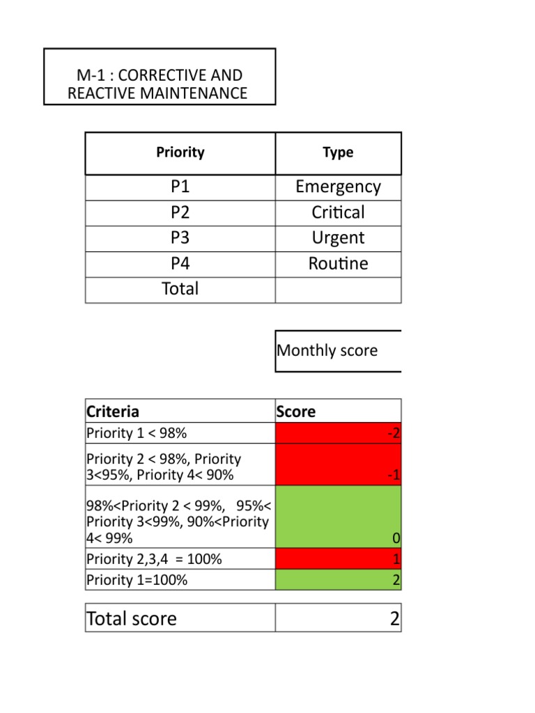 P1 Emergency P2 Critical P3 Urgent P4 Routine Total: M-1: Corrective ...