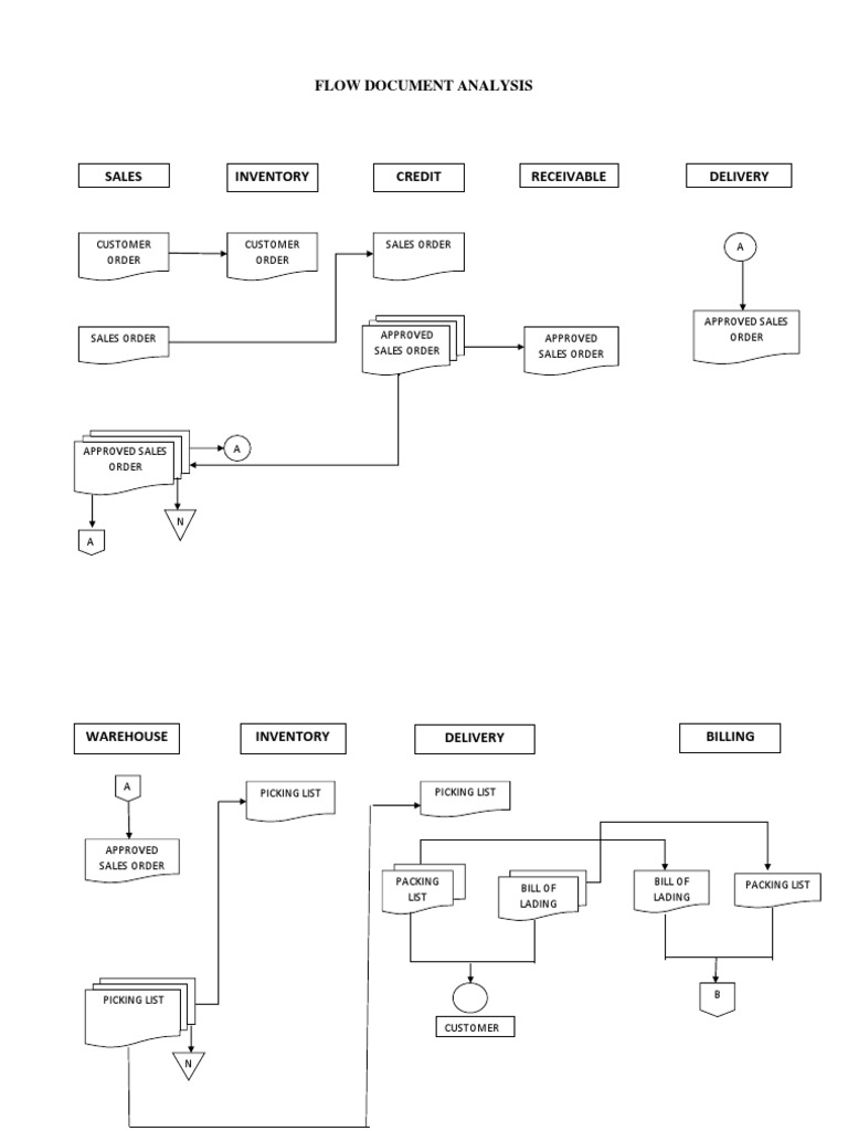 Flow Document Analysis: Customer Order Customer Order Sales Order A | PDF