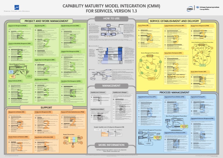 Cmmi-Svc v13 Poster v30 Ob | PDF | Business | Business