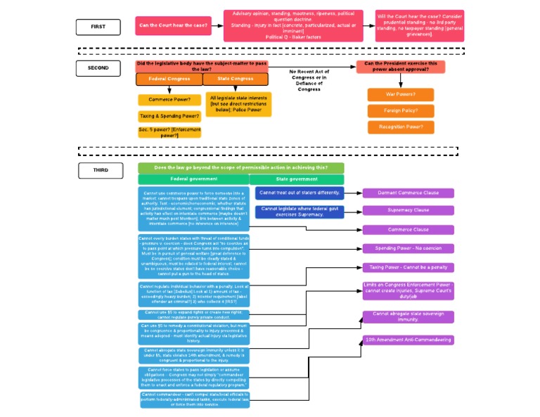 Con Law Master Chart | PDF | Commerce Clause | Standing (Law)