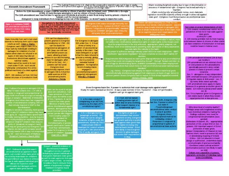 Constitutional Law Flowchart Equal Protection