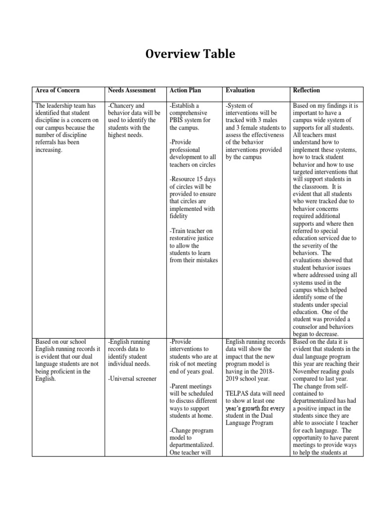 Overview Table | PDF | Behaviorism | Teachers