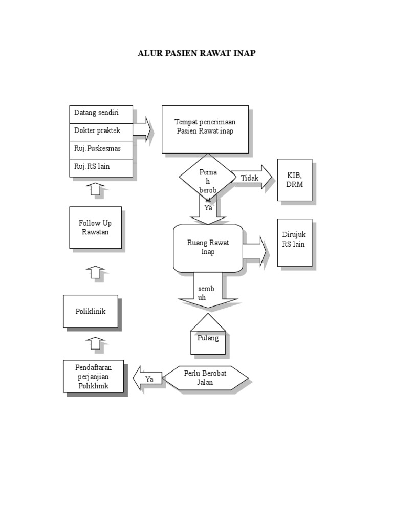 Alur Pasien Rawat Inap