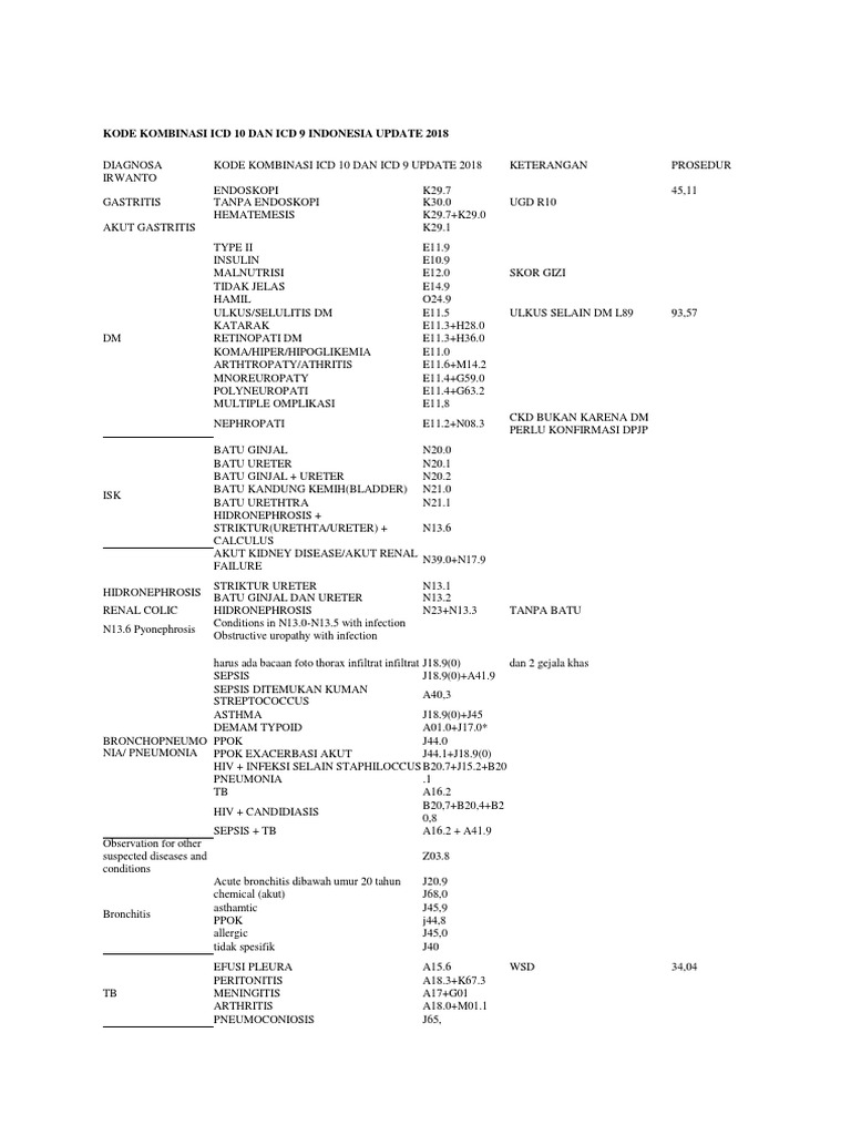 Kode ICD 10 dan 9 untuk Diagnosa Medis | PDF