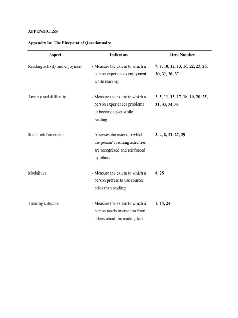 Appendix 1a The Blueprint of Questionnaire | PDF