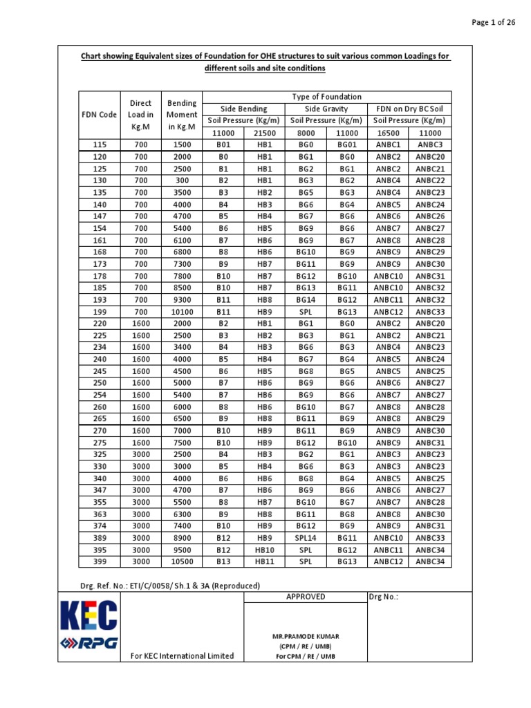 Equivalent Foundation Sizes for Various Structural Loadings and Soil ...