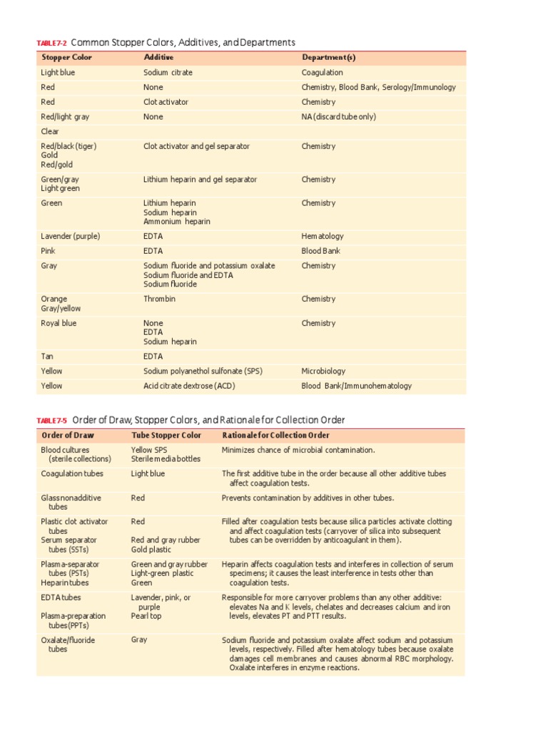 Evacuated Tube System | PDF | Coagulation | Ethylenediaminetetraacetic Acid