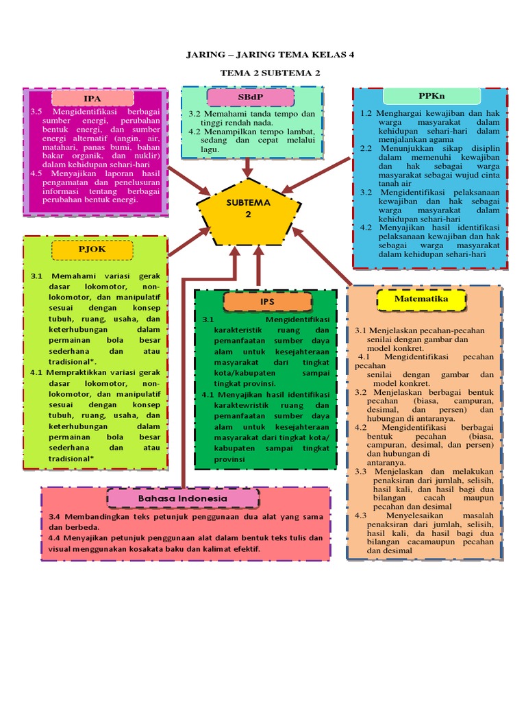 Jaring-Jaring Tema 2 Subtema 2 Kelas 4 | PDF