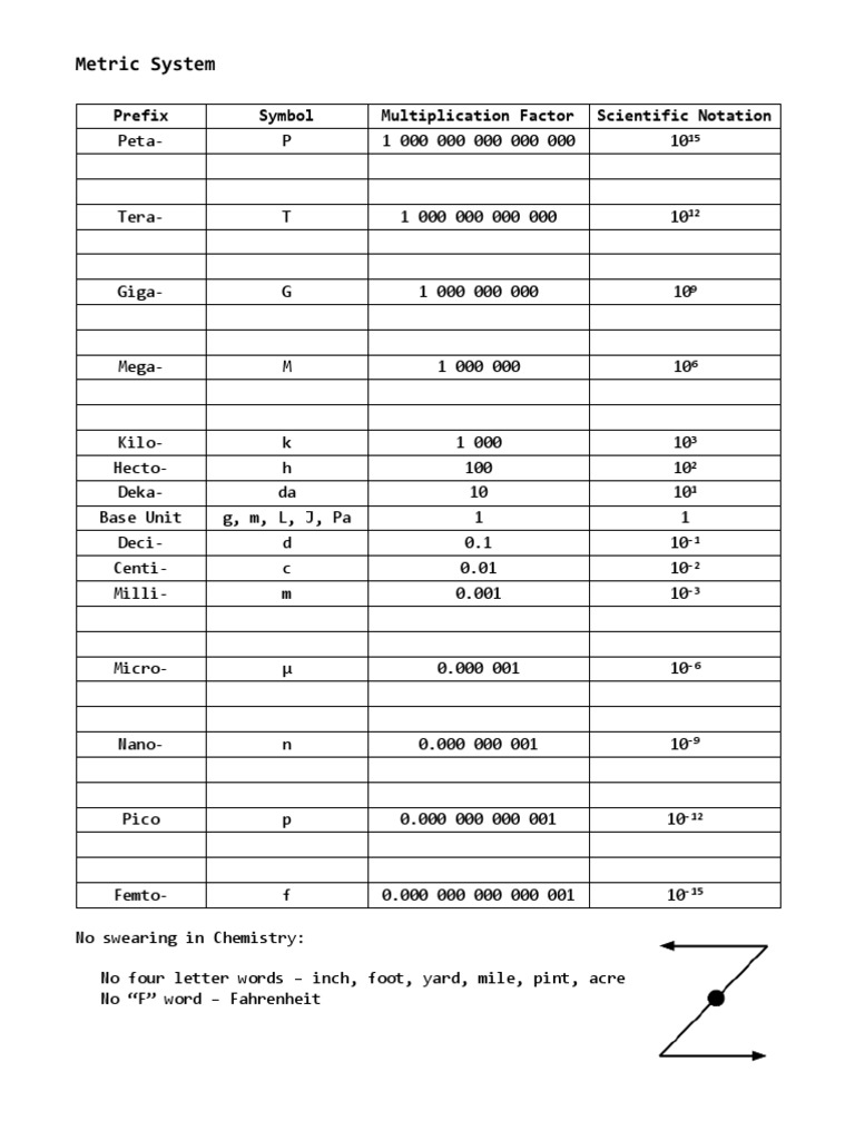 Metric System: Prefix Symbol Multiplication Factor Scientific Notation ...
