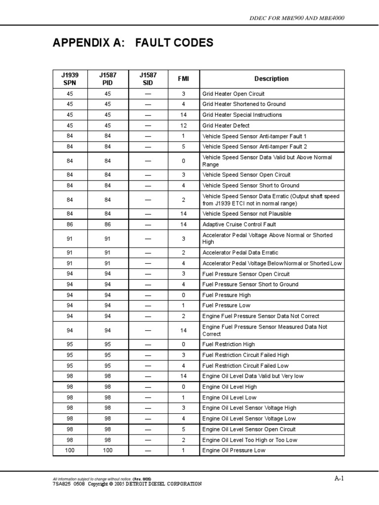 Fault Codes DDEC For MBE 900 and MBE 4000 PDF | PDF | Turbocharger ...