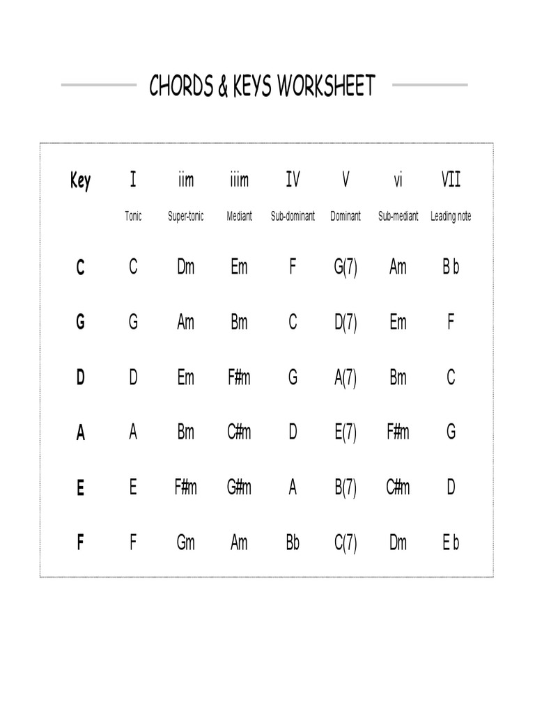 Chords & Keys Worksheet: Key I Iim Iiim IV V VI VII | PDF